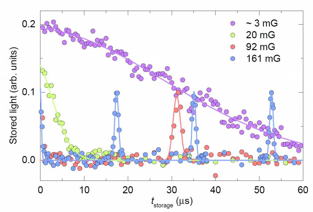 Suppression of dark-state polariton collapses in a cold-atom quantum ...